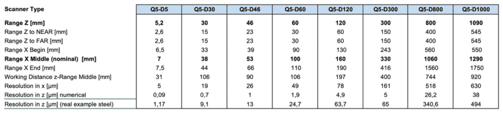 Q5 laser scanner for 2D and 3D measurements - QuellTech