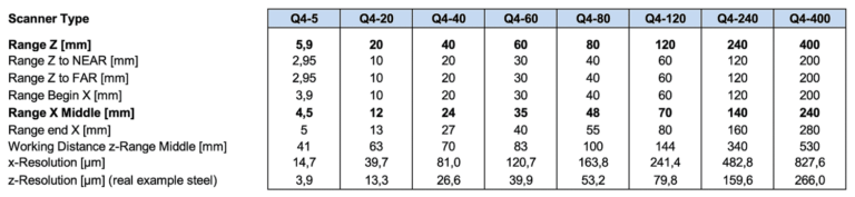 Q4 laser scanner for 2D and 3D measurements - QuellTech